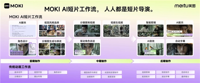 美图公司发布AI短片创作工具MOKI，AI工作流重构短片制作