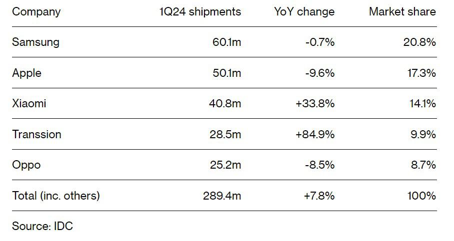 苹果(AAPL.US)Q1出货量大降近10%! 安卓竞争对手们强势崛起