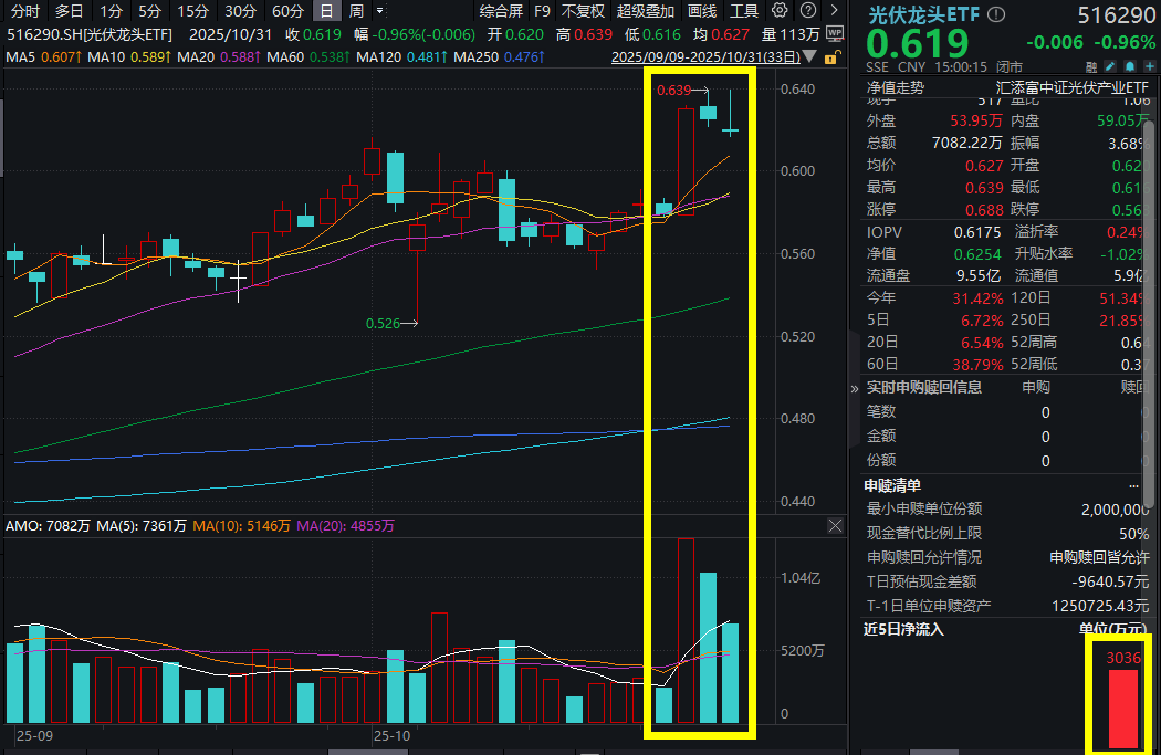 光伏冲高回落，同类费率最低档的光伏龙头ETF(516290)跌近1%，一度涨近2%，弘元绿能涨停，三季度营收净利双增！反内卷下，光伏困境反转？