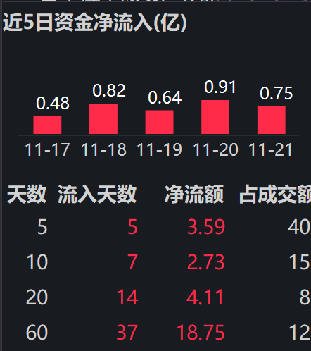 半导体设备ETF（561980）早盘高开0.94%！资金流入不止，连续7日获净申购共3.77亿元
