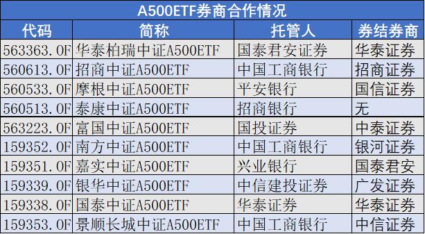 决战A500ETF：国泰君安的“荣誉之争”与海通证券的“生死之战”