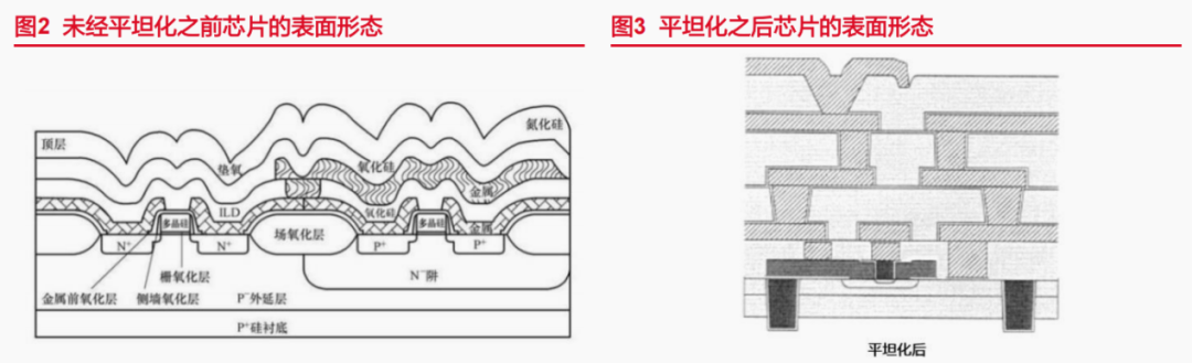 半导体设备与材料篇 (4)：CMP耗材行业梳理
