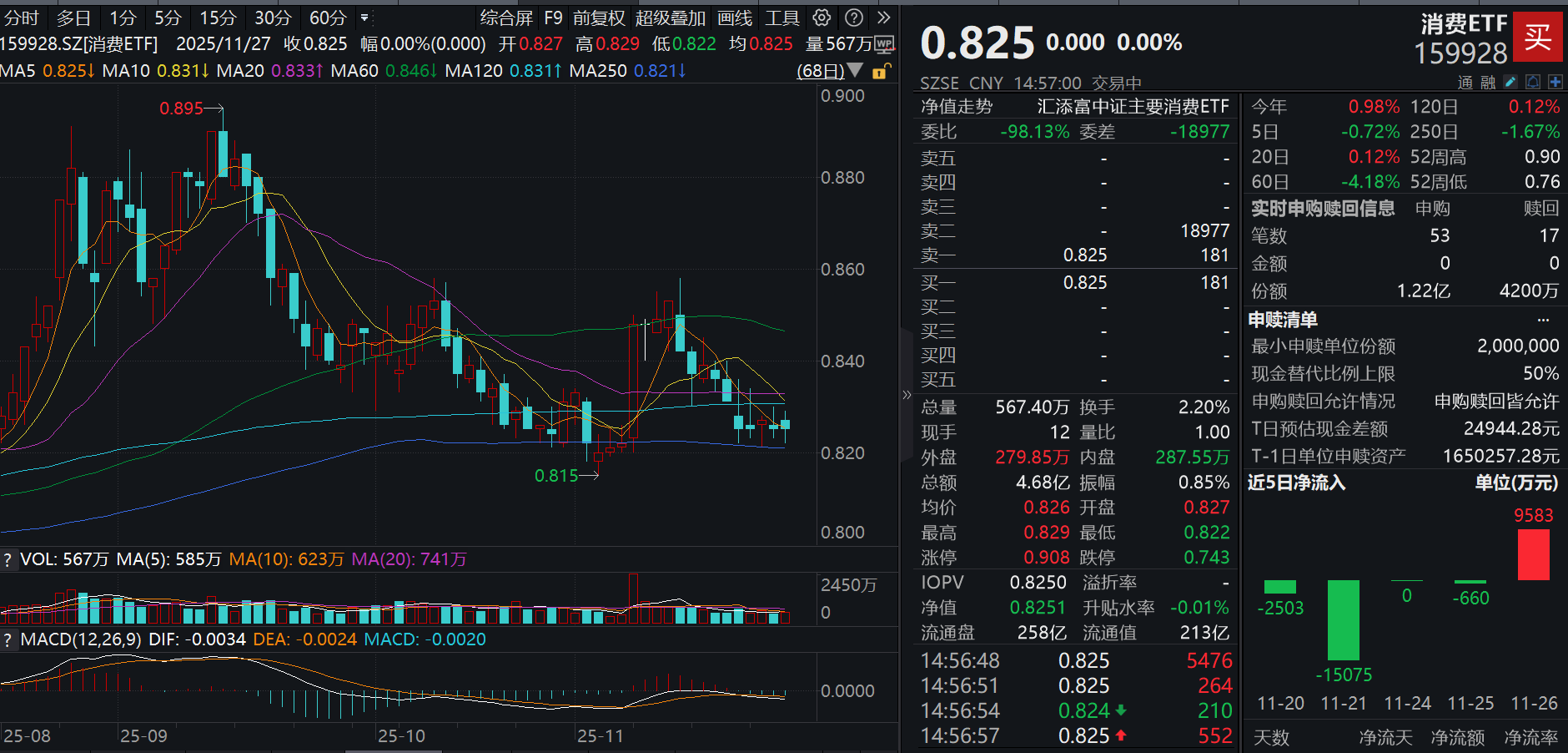 事关促消费，六部门重磅发文！泡泡玛特大涨7%，港股通消费50ETF(159268)涨近1%！消费ETF(159928)再获8000万份资金加速涌入！