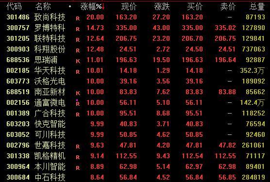 两大龙头爆发！688041，创历史新高