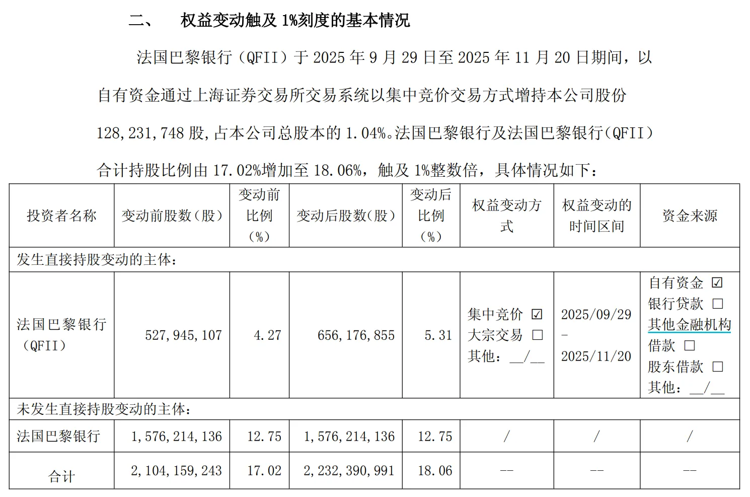 南京银行：股东法国巴黎银行（QFII）增持1.28亿股